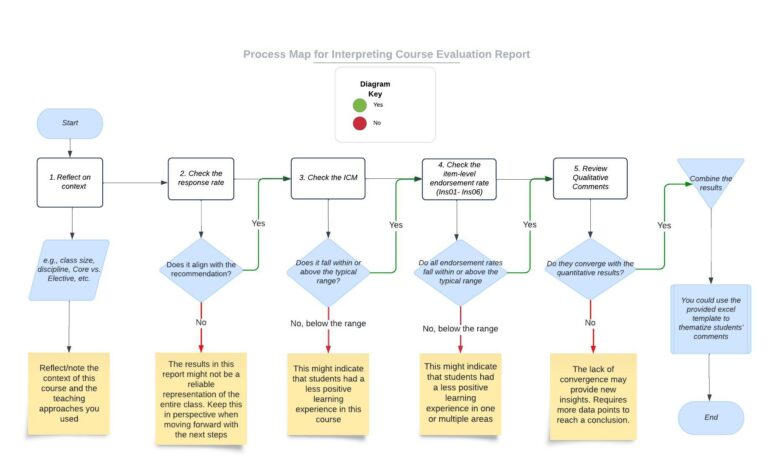 A Step-by-Step Guide to Reviewing Course Evaluations - Centre for ...